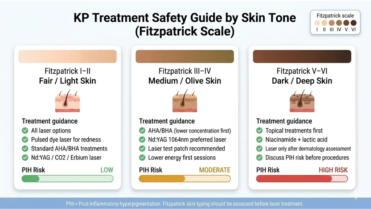 Keratosis Pilaris 2026: Which Treatments Actually Clear It?