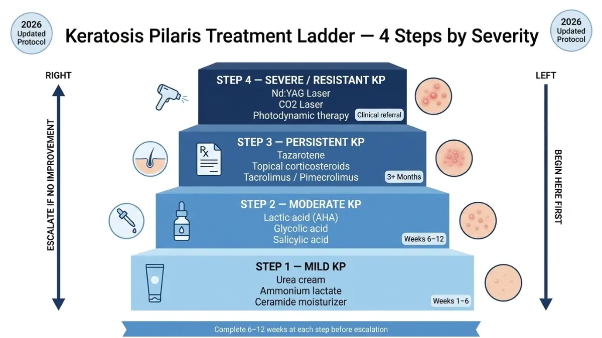 Keratosis Pilaris 2026: Which Treatments Actually Clear It?