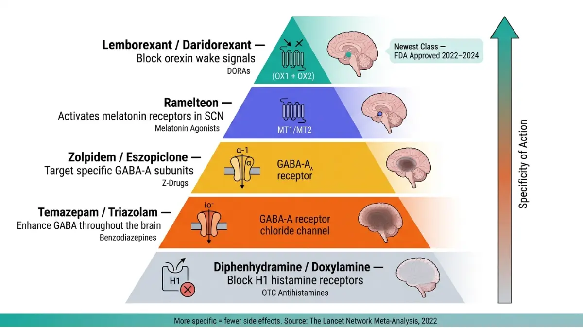 Sleep Medications: Types, Risks and Safer Alternatives 2026
